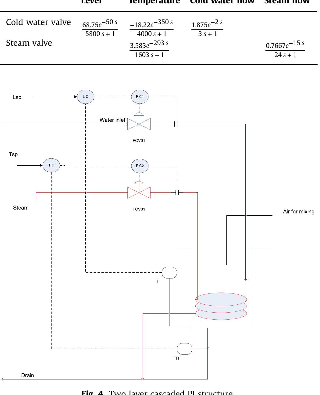 Identified Transfer Function Models From Open Loop Step Test 6140