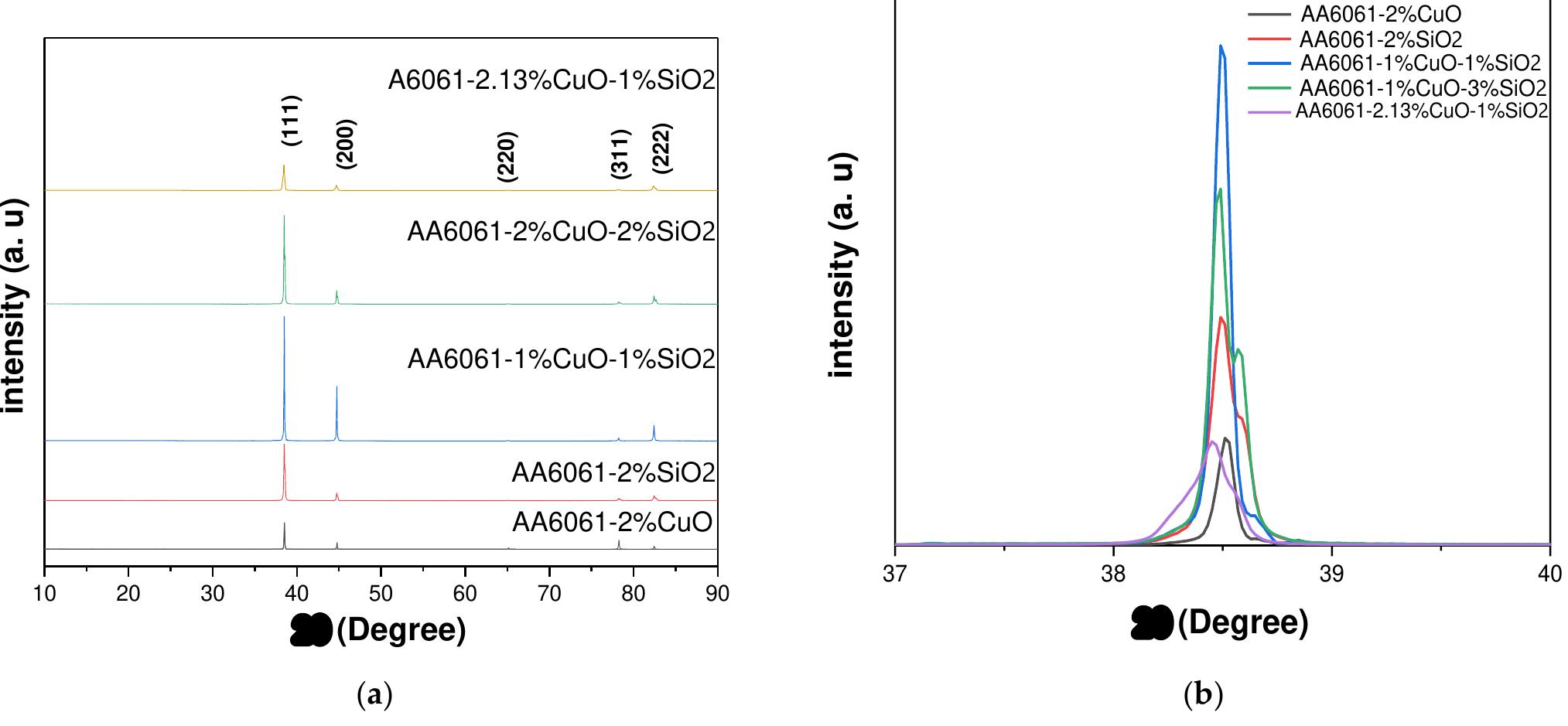 (a) xrd intensity pattern; and (b) xrd diffraction for peak
