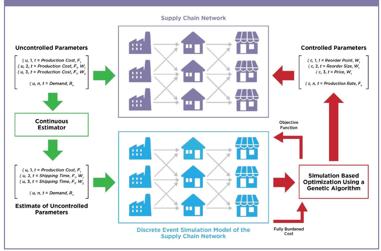 (PDF) A Simulation-based Optimization Approach to Logistic and Supply ...