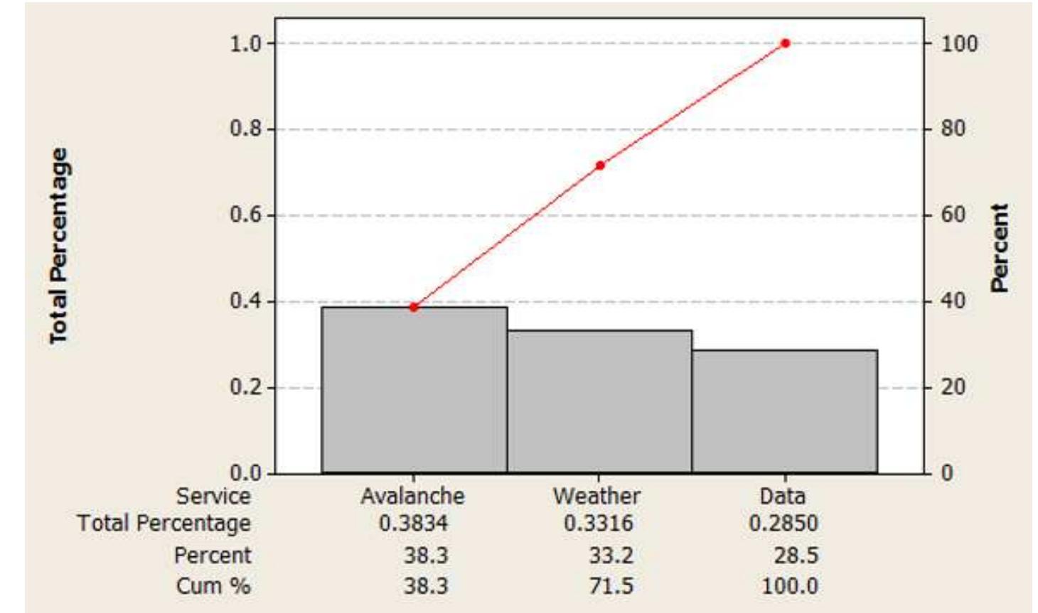 Pareto chart for the services provided by organization
