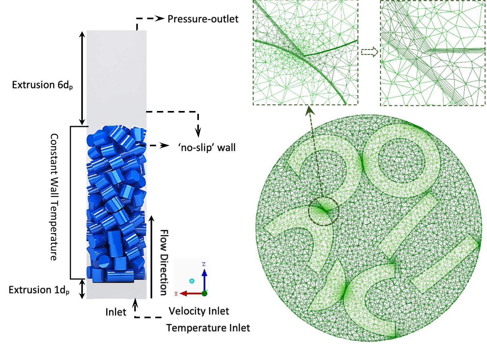 Left: schematic drawing of the cfd flow model along with
