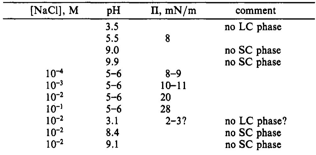 Ik: surface pressure (ii) at the transition from the liquid