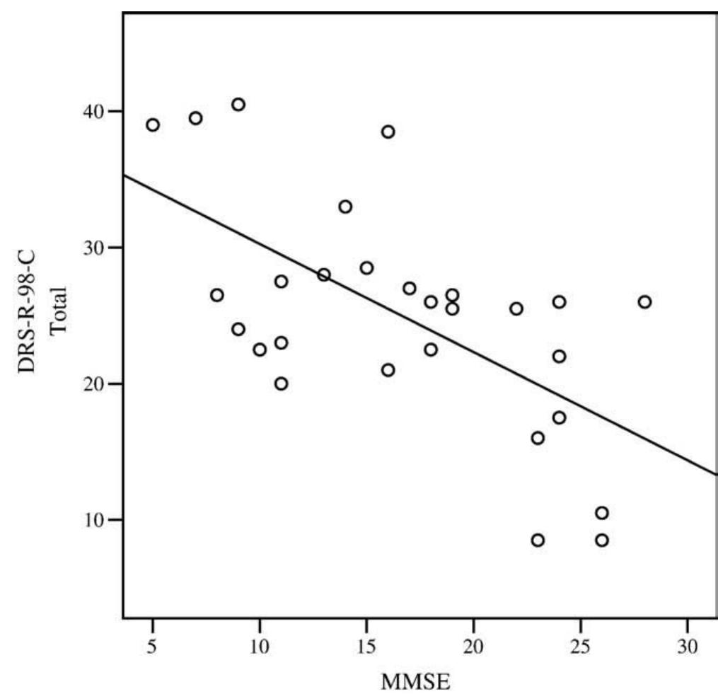 Regression plot between drs-r-98-c total scores and mmse in