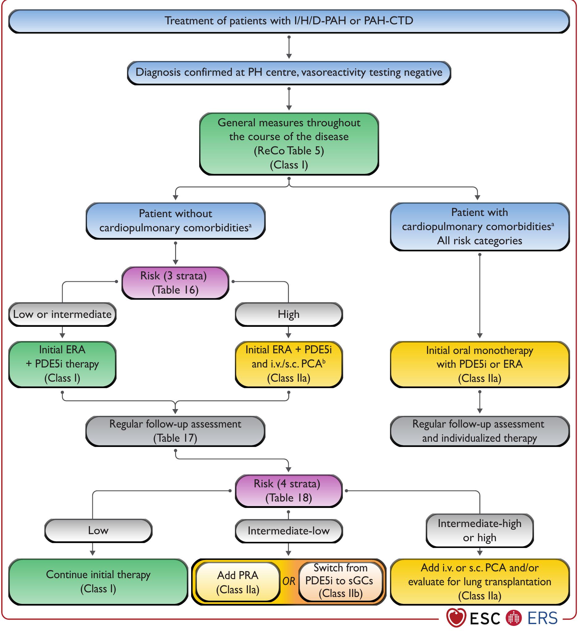 (PDF) 2022 ESC/ERS Guidelines for the diagnosis and treatment of ...