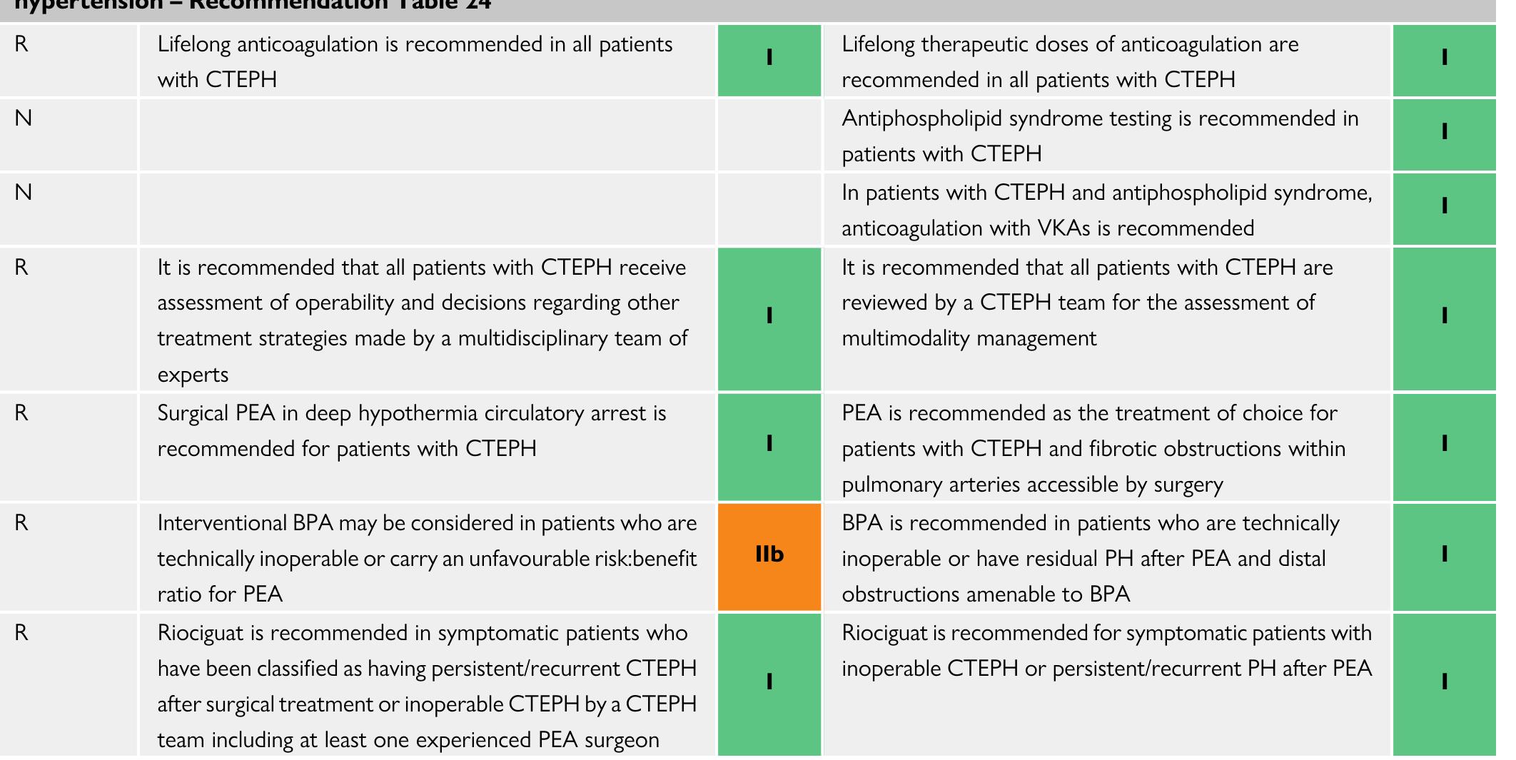 Table 18 - 2022 ESC/ERS Guidelines for the diagnosis and