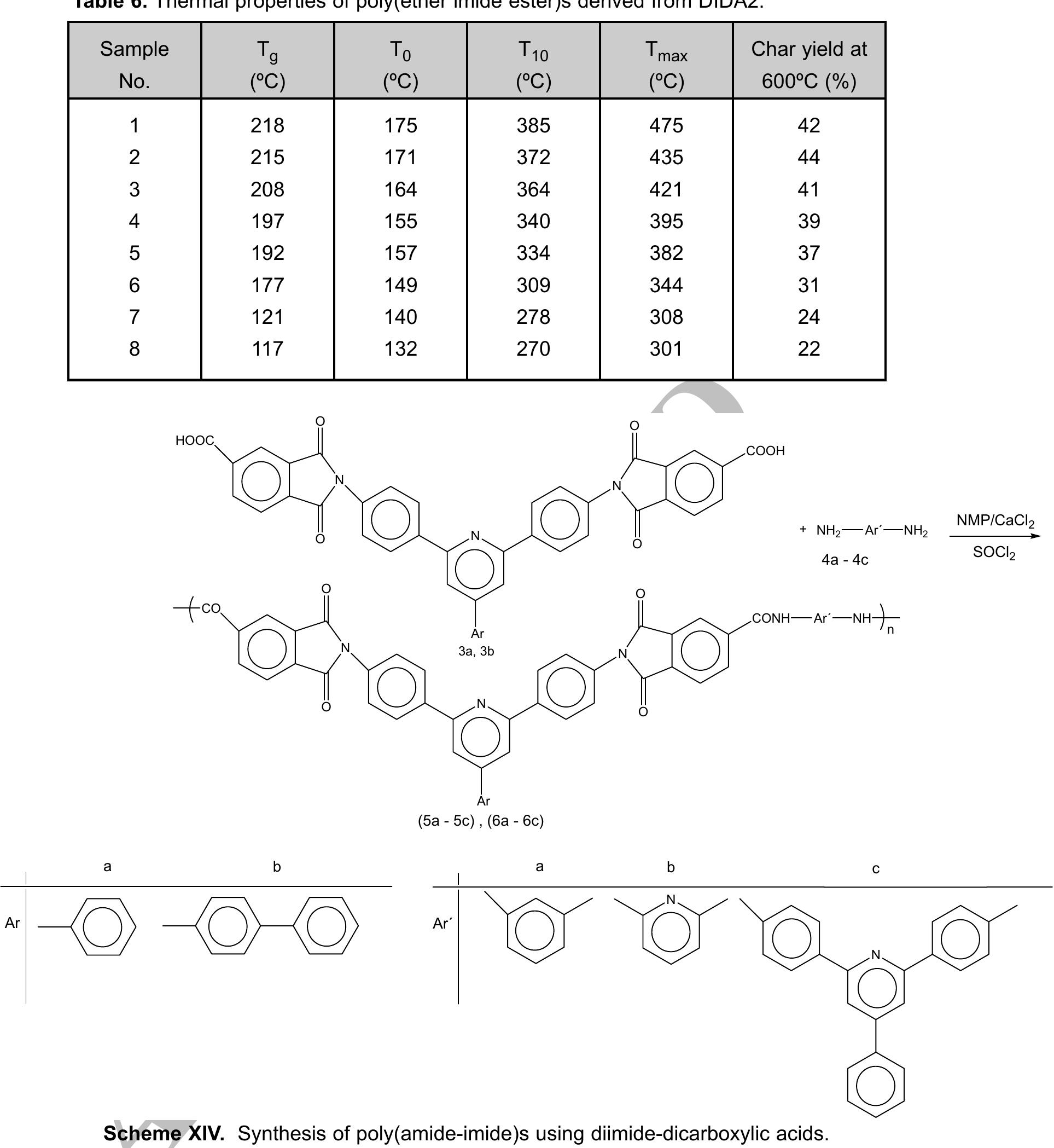 Figure 14 - Synthesis and properties of polyimides and