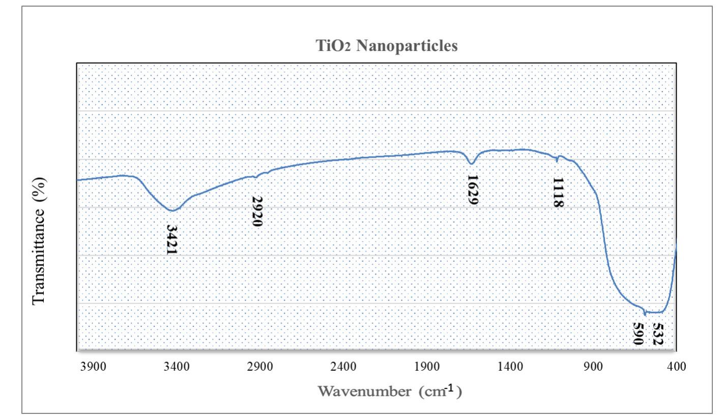 The ftir spectrum of the tio. sample. in the present work,