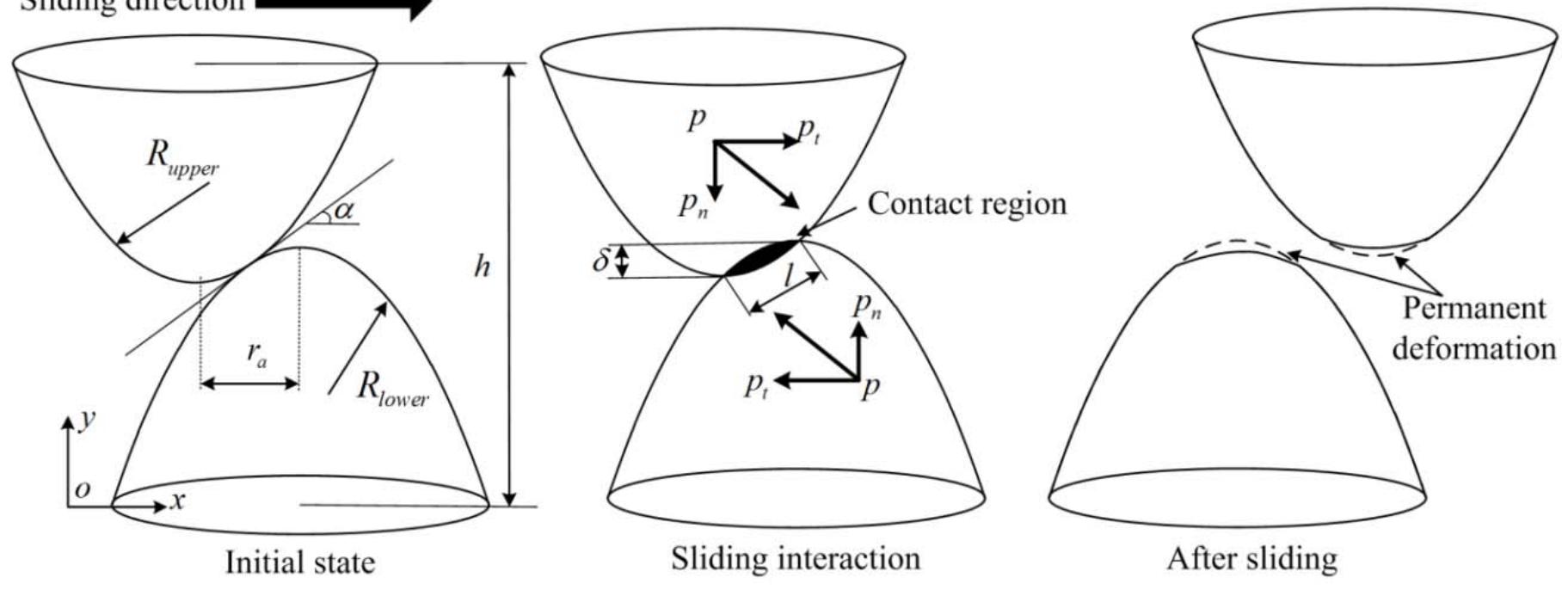 Schematic of spherical asperity sliding process.