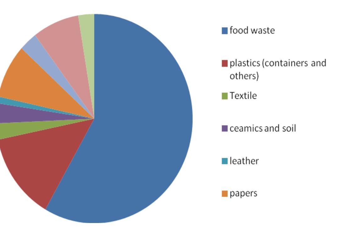 Pie chart 1: waste composition in nairobi kenya -jica 1998