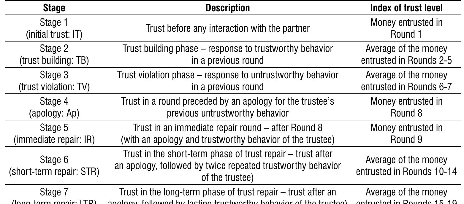 Stages of the trust repair cycle table 1 in contrast, men
