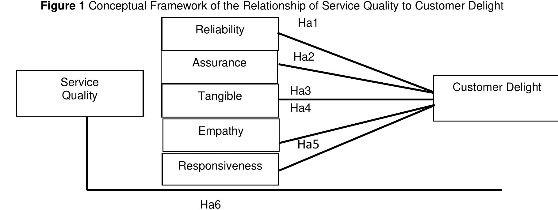 (PDF) Exploring the Relationship of Service Quality on Customers ...
