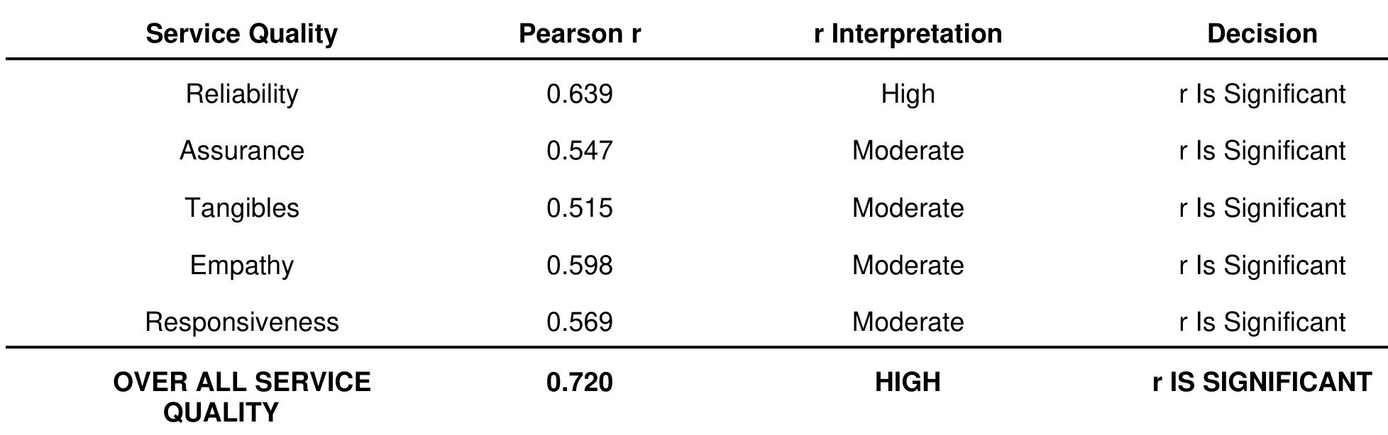 (PDF) Exploring the Relationship of Service Quality on Customers ...
