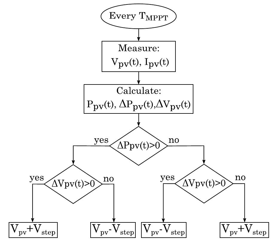 Flowchart of the conventional p&o algorithm.