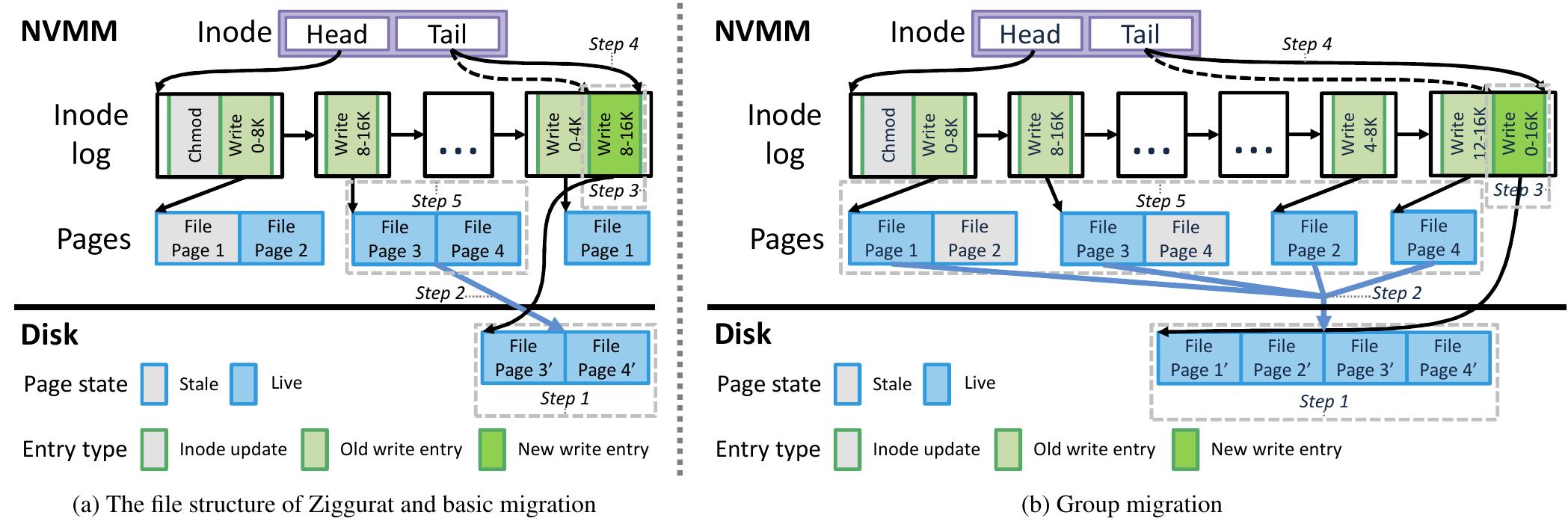 Migration mechanism of ziggurat [69]. ziggurat migrates file