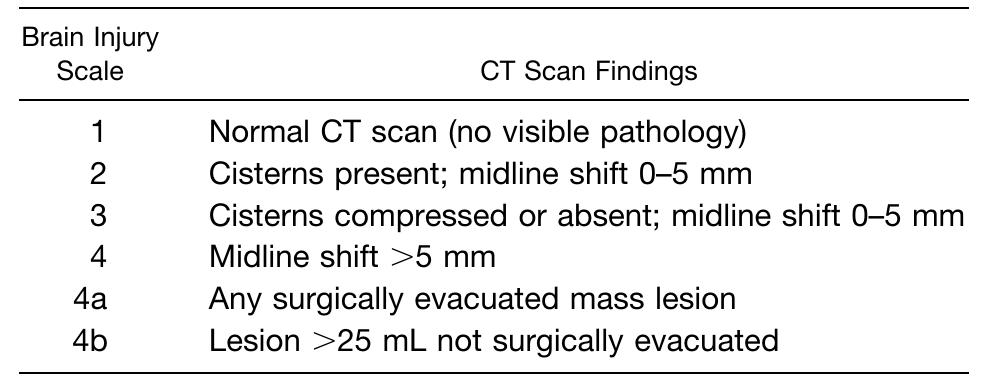 Classification of brain injury based on ct scan findings