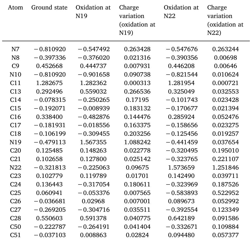 Atom charges and electrostatic potential variation of atoms