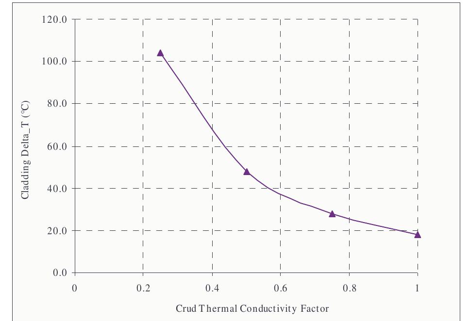 -4 cladding delta_t vs crud therma conductivity factor this