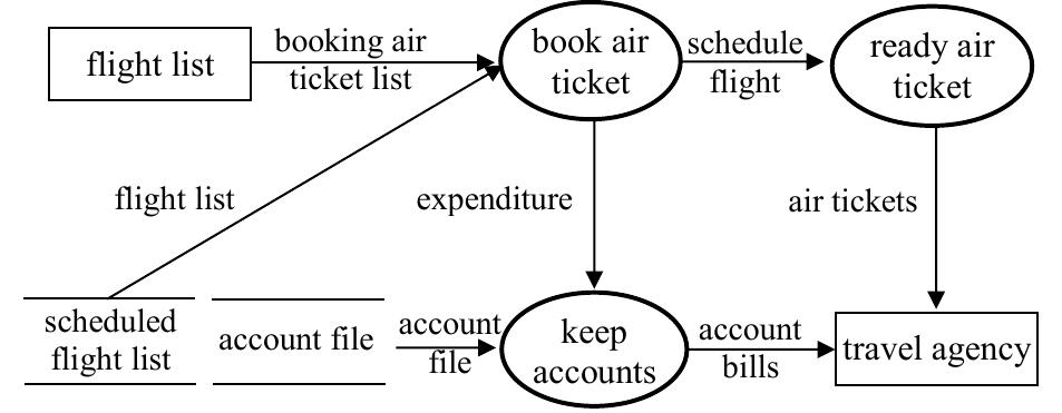 A example of dfd for booking air ticket system [18]. we