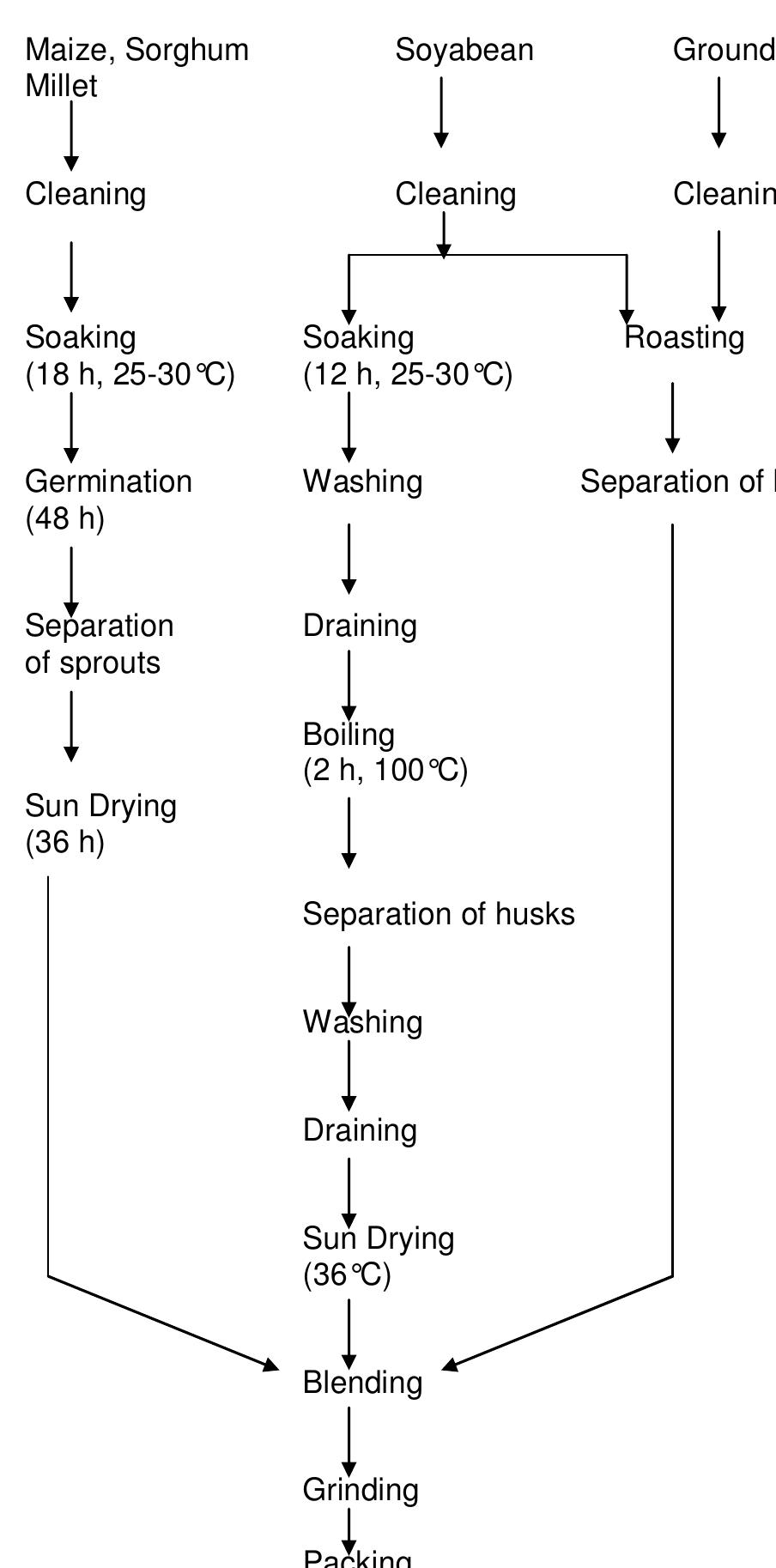 Flow chart for preparation of formulated complementary food