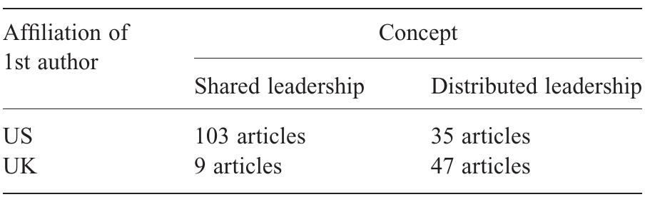 (PDF) Distributed Leadership in Organizations: A Review of Theory and ...