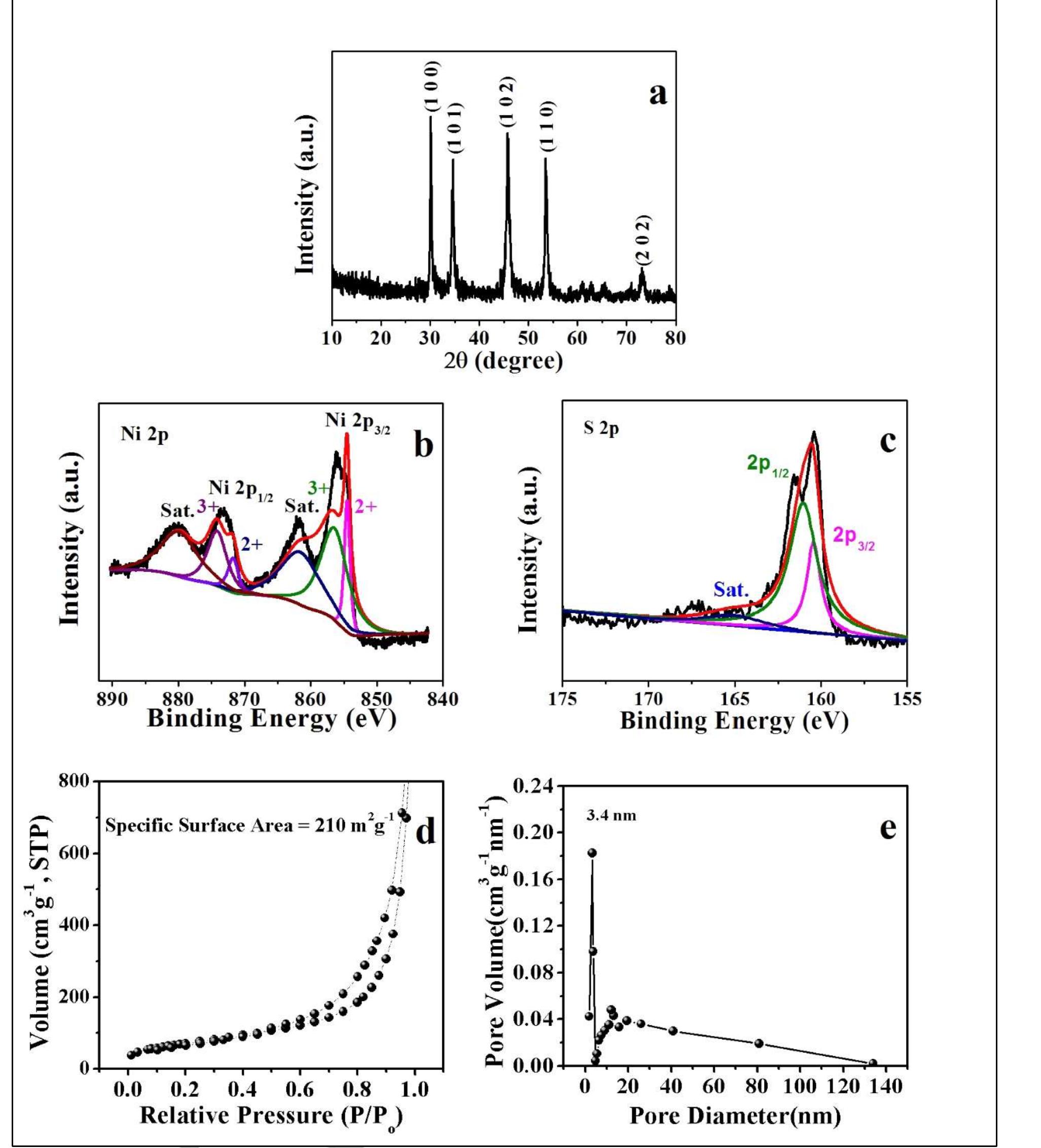 (a) xrd of nis ns (b)xps spectra of ni 2p peaks (c) xps