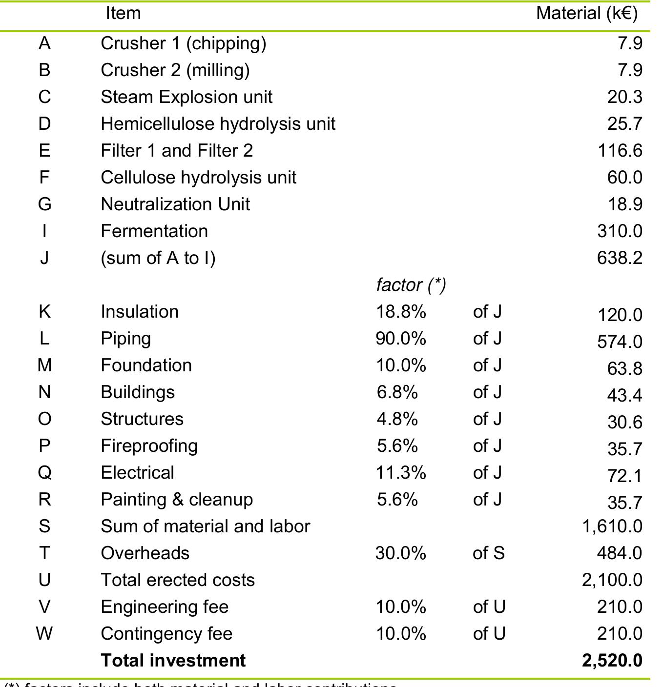 Table 2 - Process Simulation of Biobutanol Production from