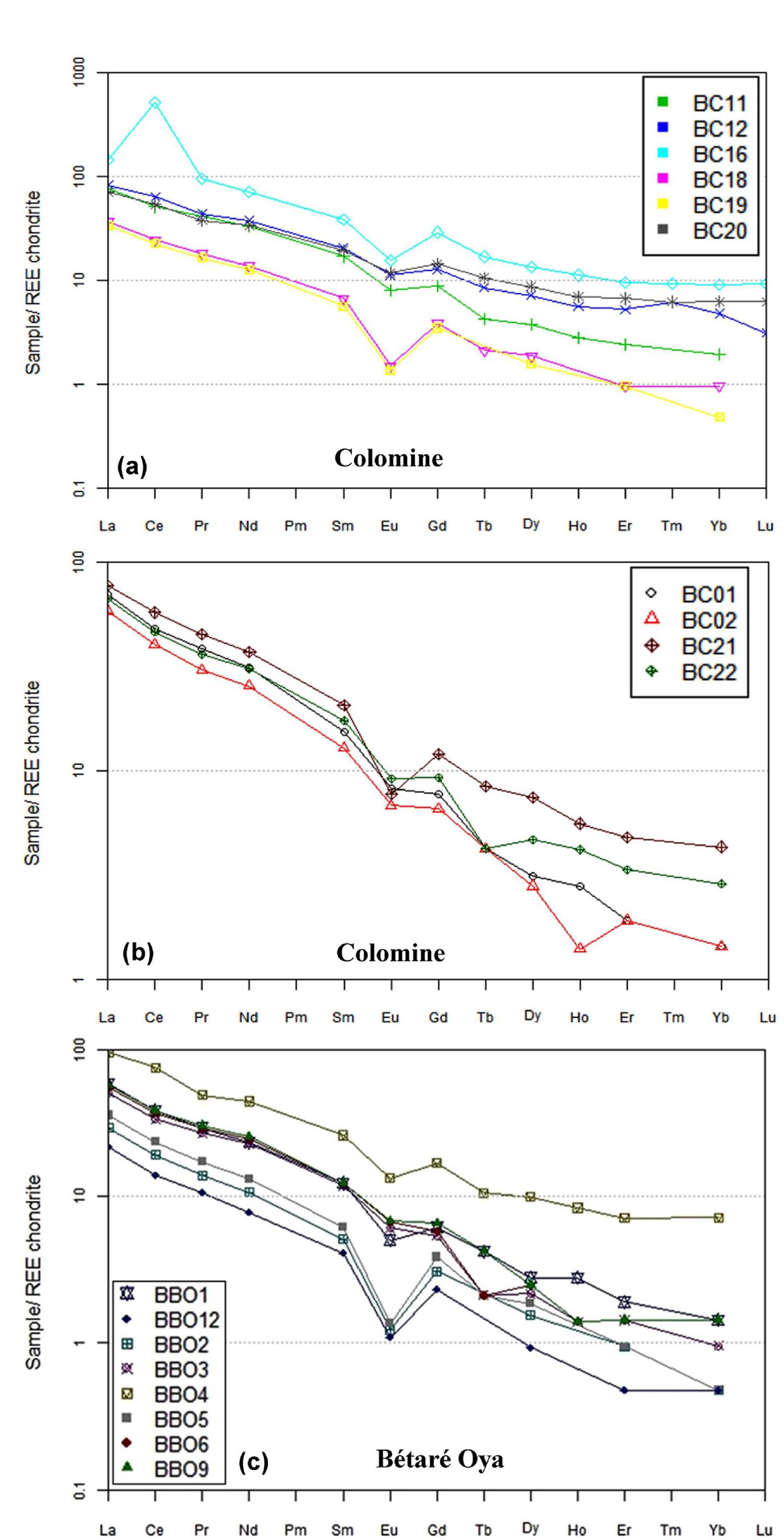 Ree pattern for (a-b) quartz veins and (c) wall-rock from