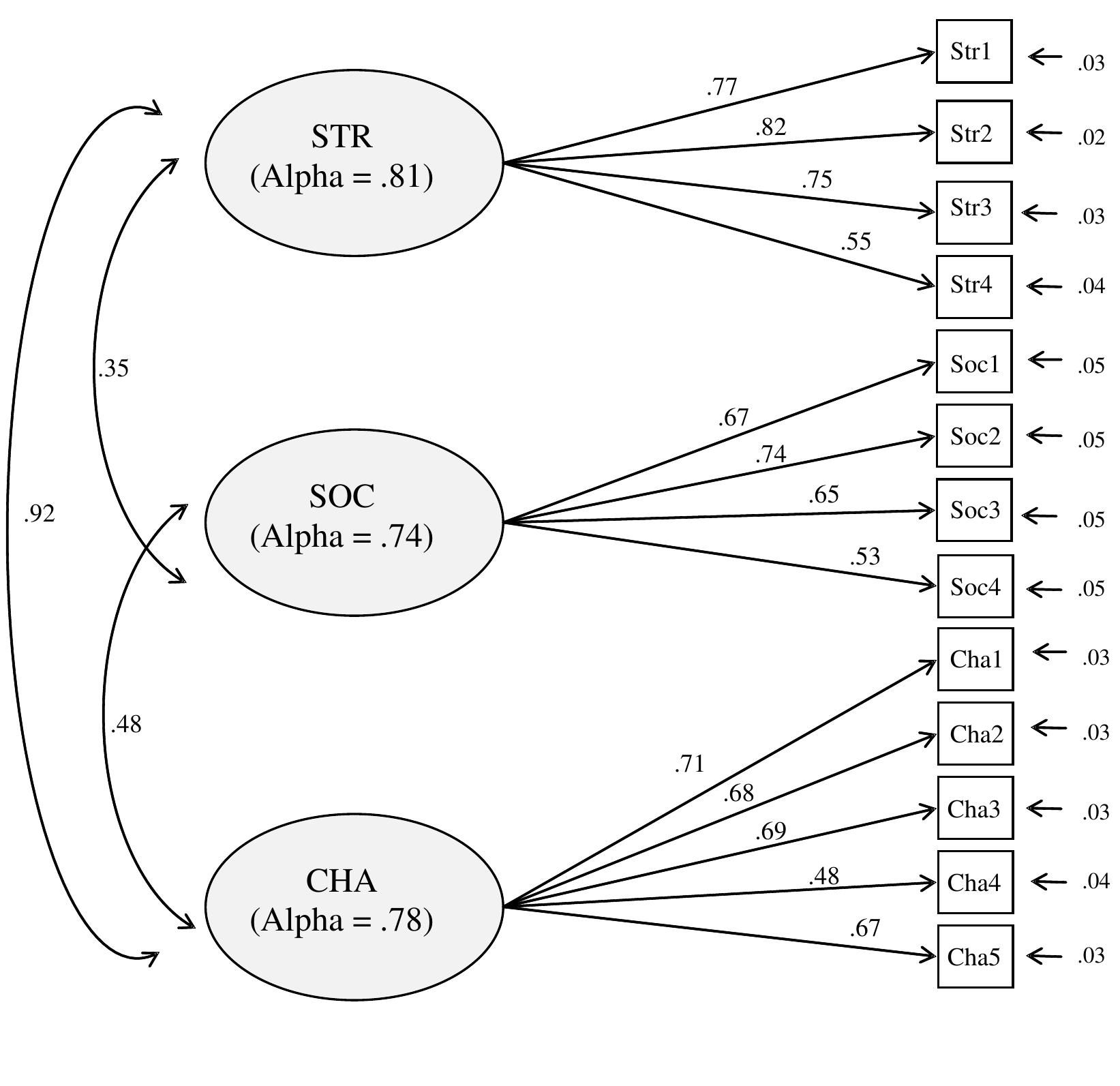 Figure 1 - The Italian version of the Job Crafting Scale