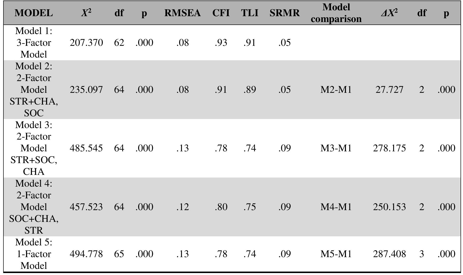 Table 2 - The Italian version of the Job Crafting Scale