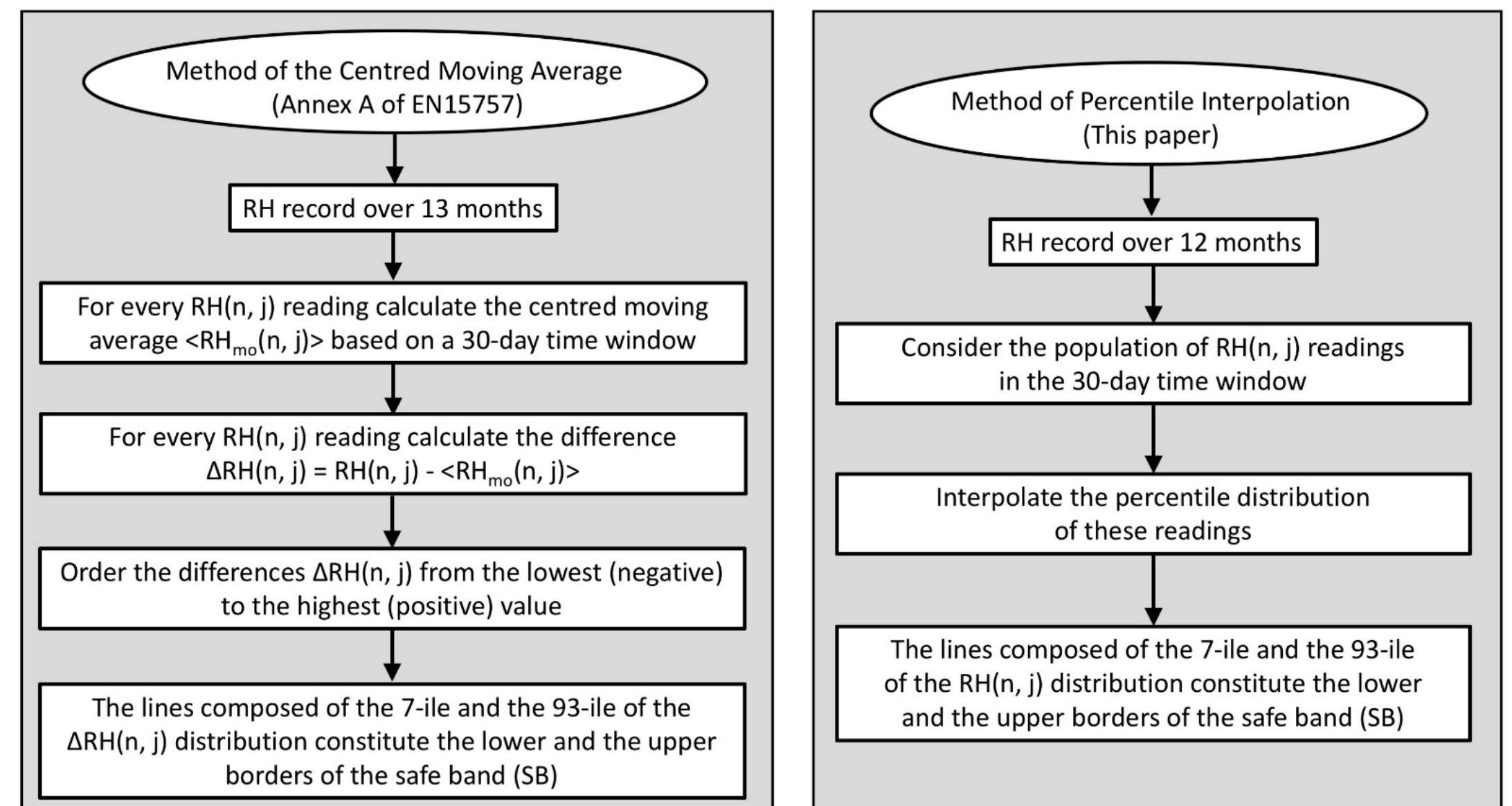 Flowcharts showing the method of the centred moving average