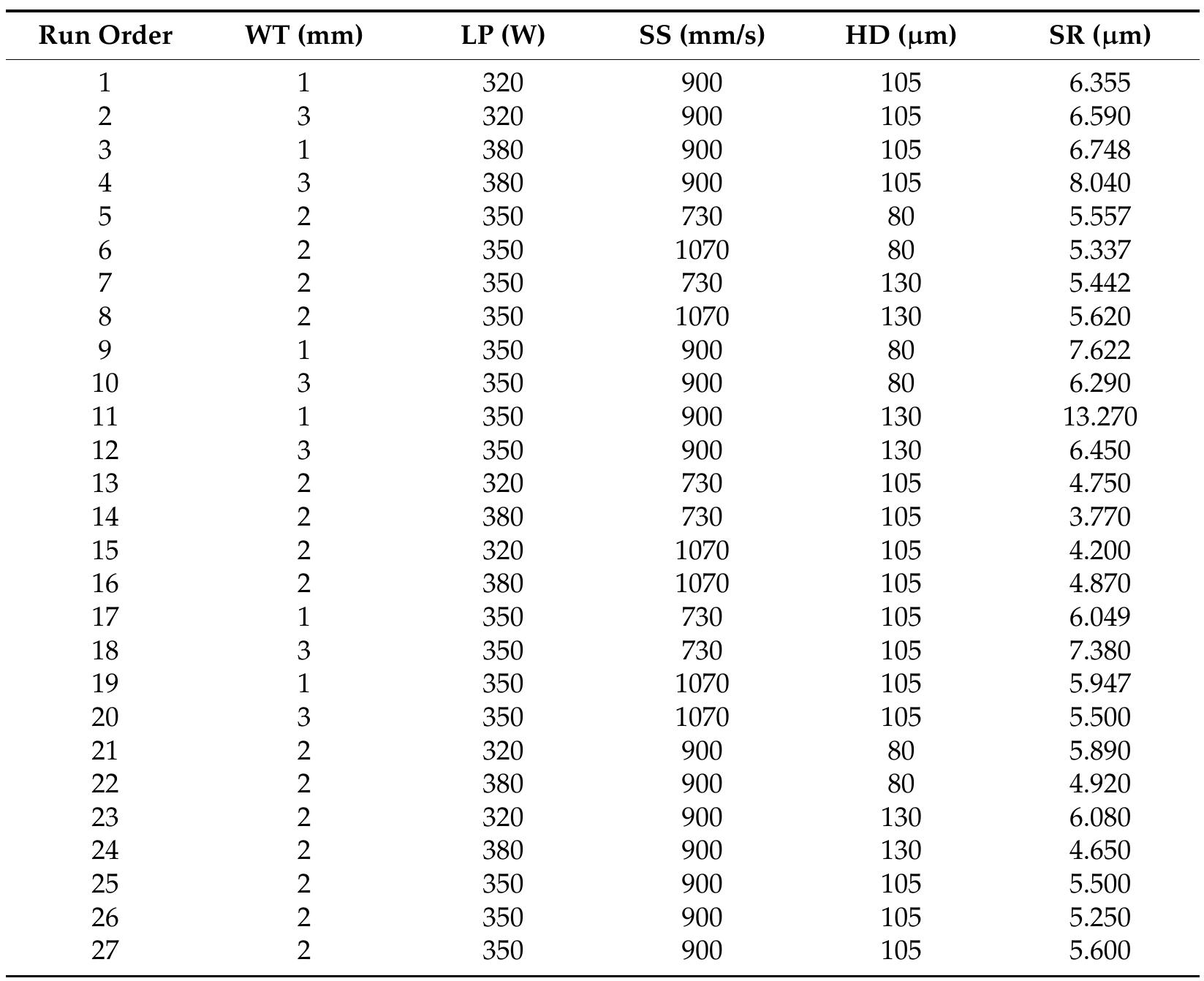 Average sr values after sand blasting.