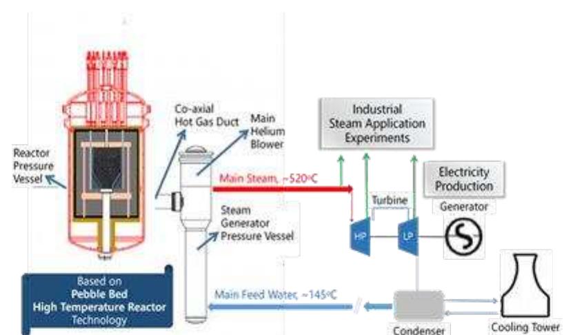 The htgr is one of the small modular reactors and they are