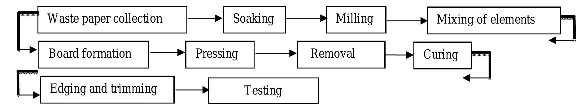 Flow chart for the manufacture of paper cement bonded board