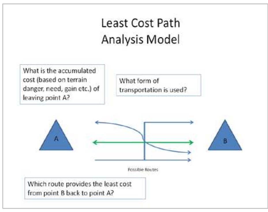 Lcp analysis model (after weber 2011). figure 10. map