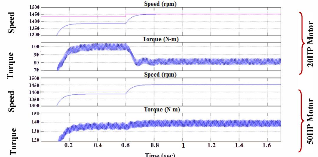 Output speed and torque waveforms from two coupled motors