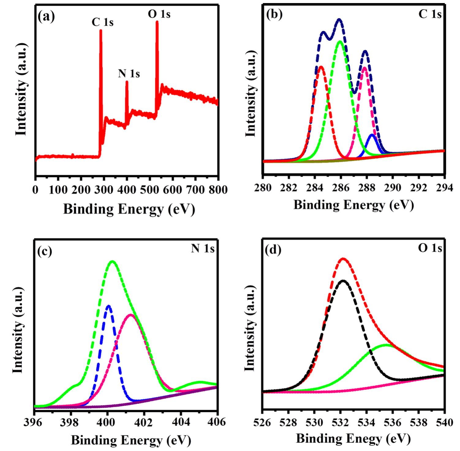 (a) xps survey spectra of cqds and the high-resolution xps