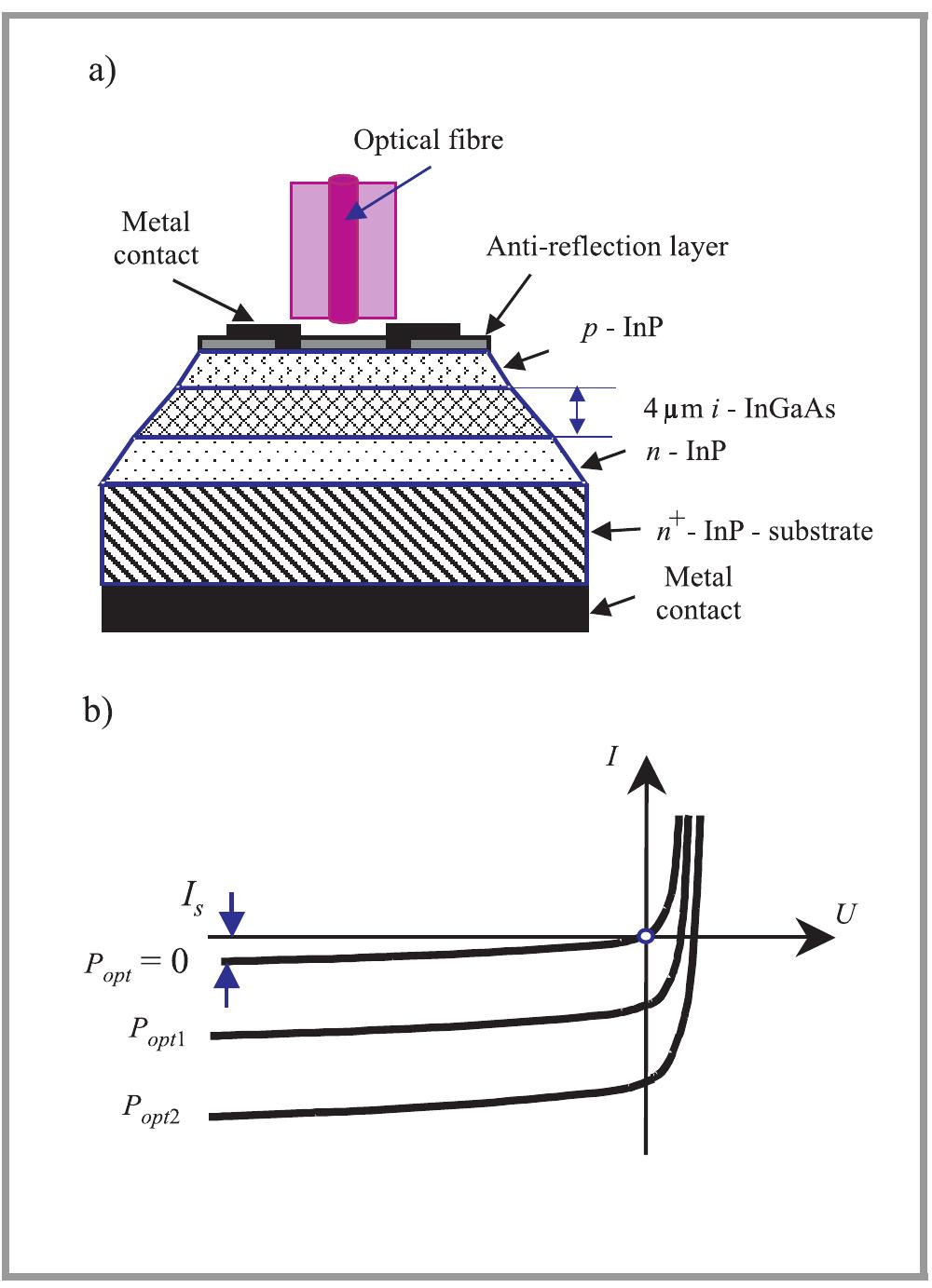 Pin photodiode: (a) schematic cross-section of pin