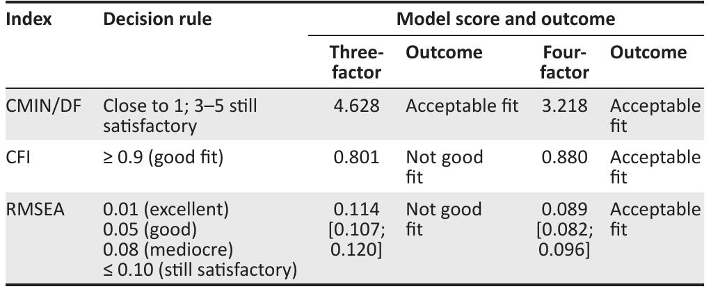 Goodness-of-model-fit indices comparing the three-factor