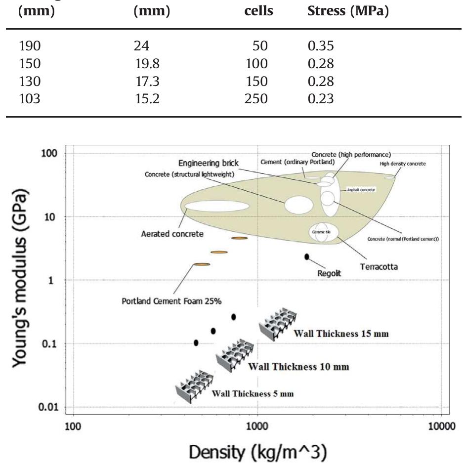 Stiffness vs. density diagram of 3 exemplar regolith foam