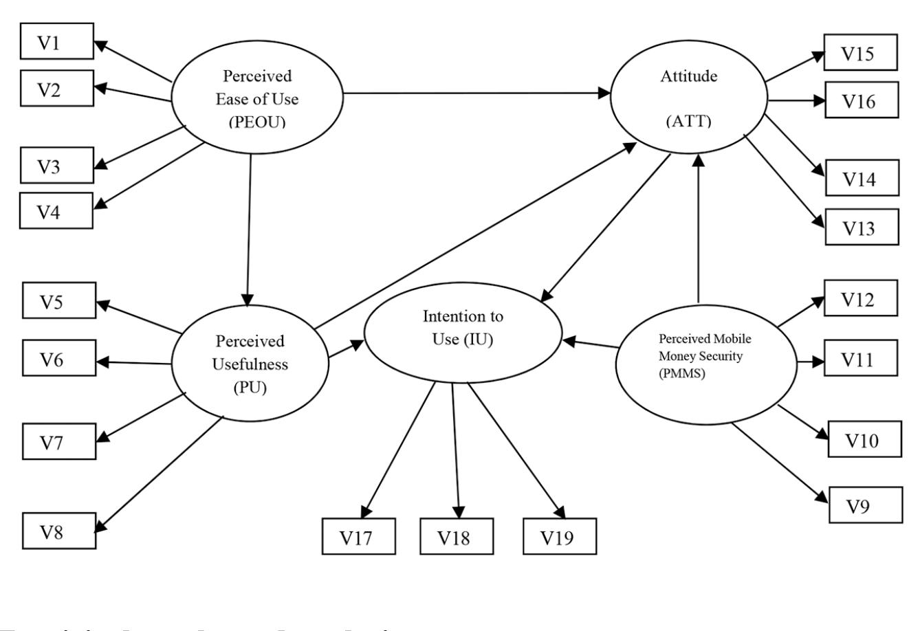 Path diagram of the structural equation modelling (sem)