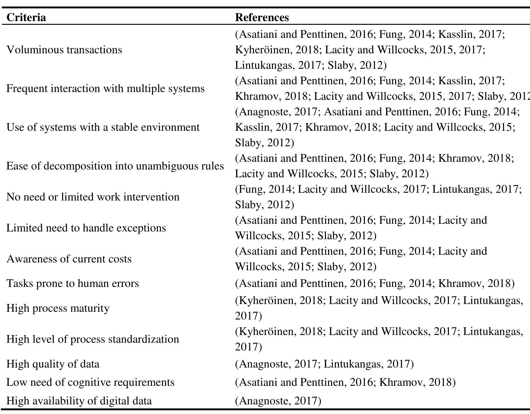 Rpa suitable process criteria