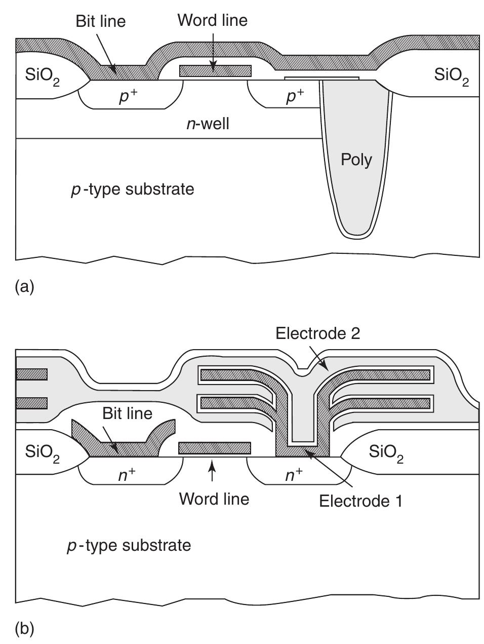 Schematic view of dram-cells. (a) dram-trench cell and (b)