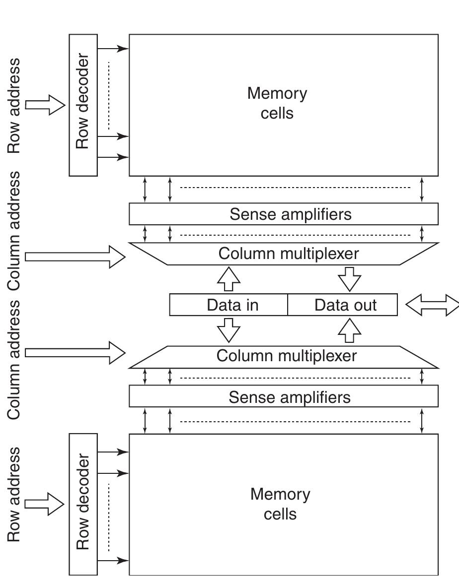 Dram bank architecture.