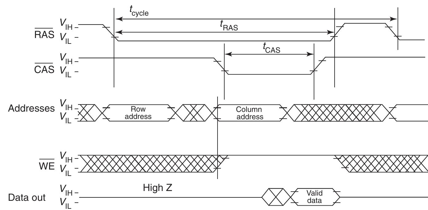 Timing diagram of the dram input signals.