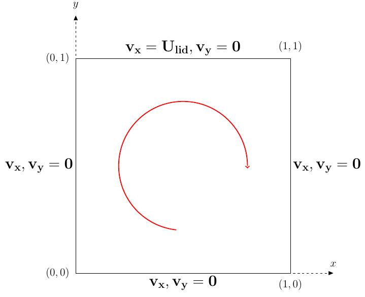 A.24: the 2d lid-driven cavity flow problem the goal of this