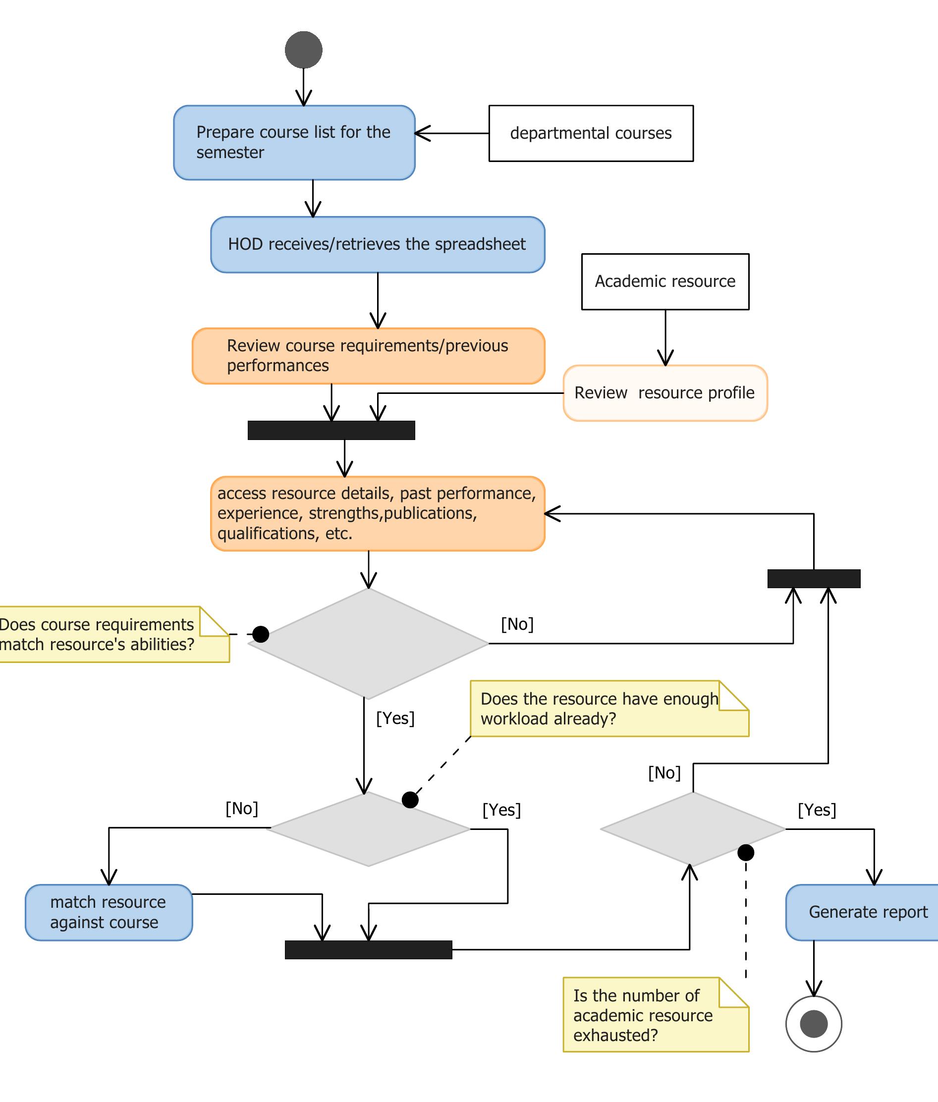 Activity diagram representing the process model of the