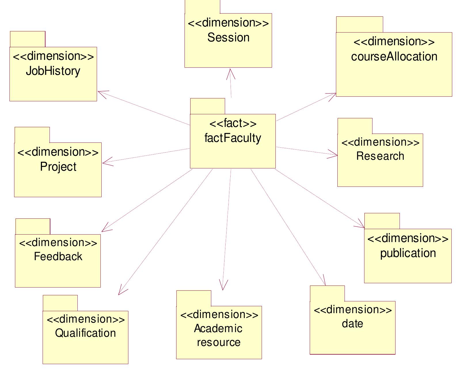 Conceptual star schema the logical schema is an extension of