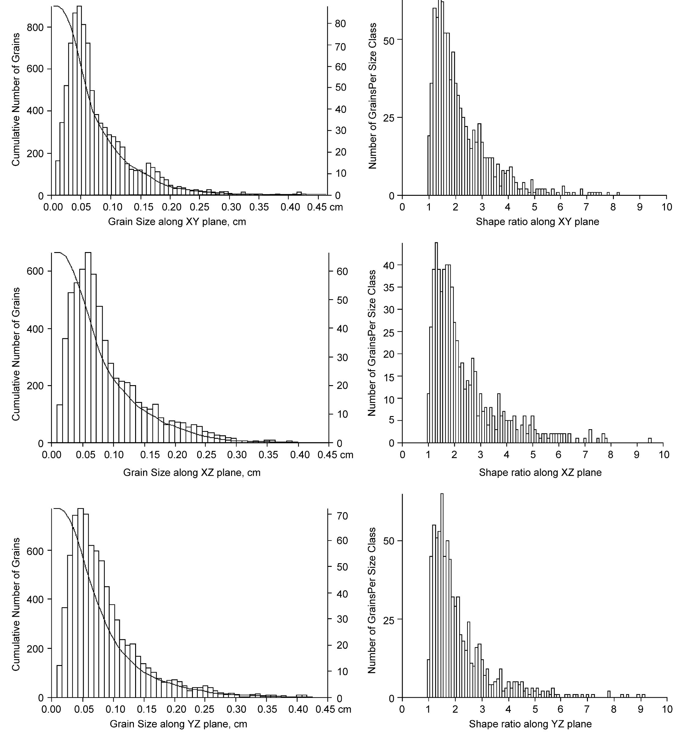 Histograms showing the grain size distribution (graphs on
