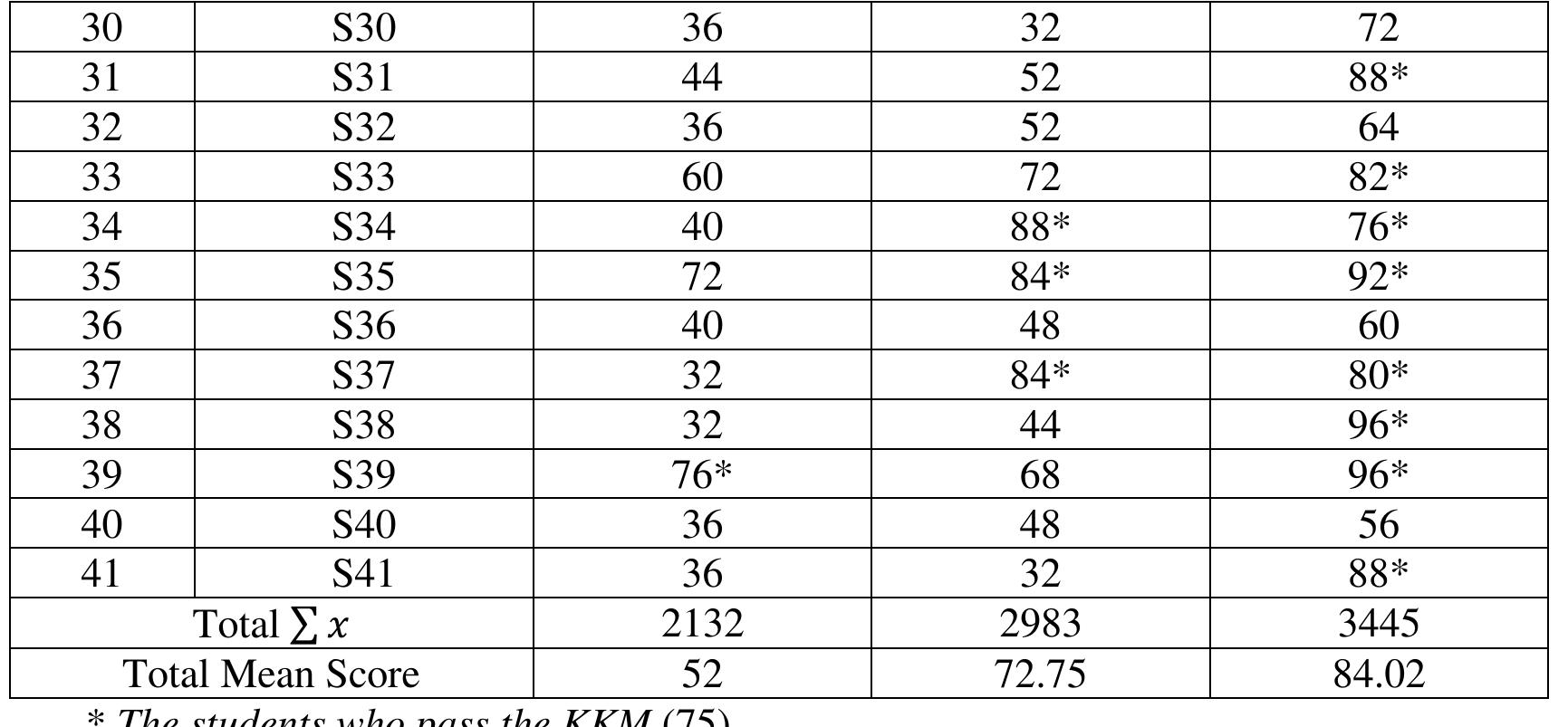 To compare the test result between pre-test and post-test of