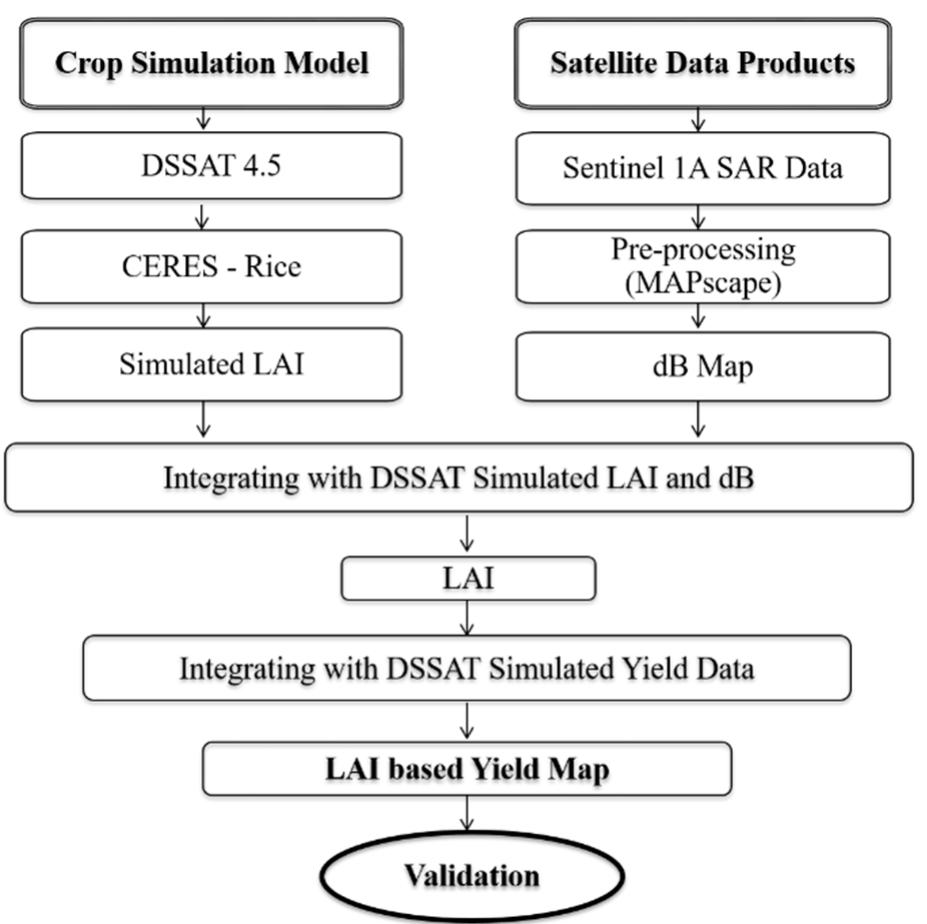Flow chart depicting methodology of integration of remote